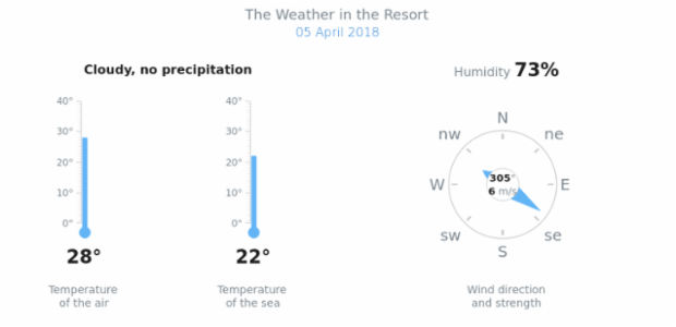 Linear Gauges | AnyChart Gallery | AnyChart