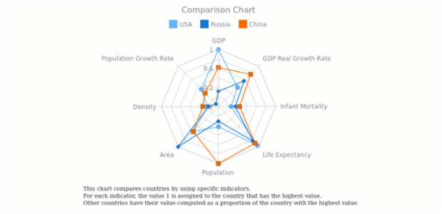 Comparison Radar Chart | Radar Charts (Spiderweb) | AnyChart Gallery | AnyChart (AR)