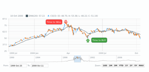 Stock Drawing Annotations | AnyStock Gallery | AnyChart