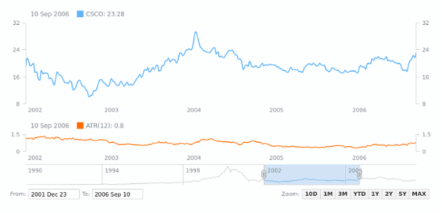 Stock Technical Indicators | AnyStock Gallery | AnyChart