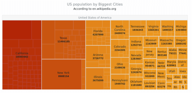 Tree Map Charts | AnyChart Gallery | AnyChart
