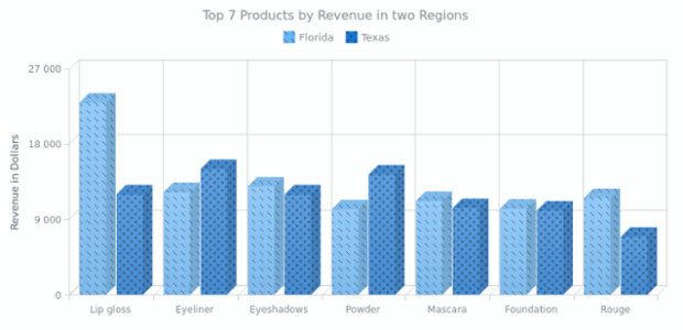 3D Column Charts | AnyChart Gallery | AnyChart