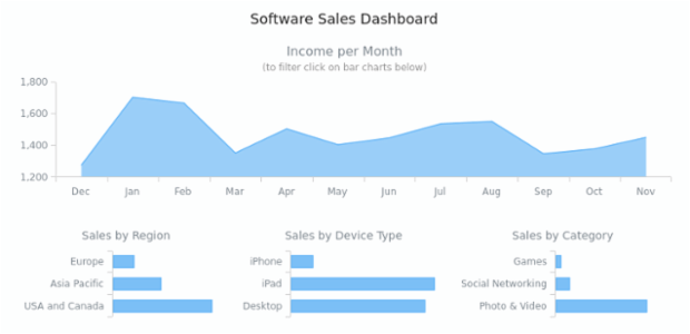 Software Sales Dashboard Dashboards Anychart Gallery - vrogue.co