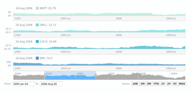 Series Types | AnyStock Gallery | AnyChart