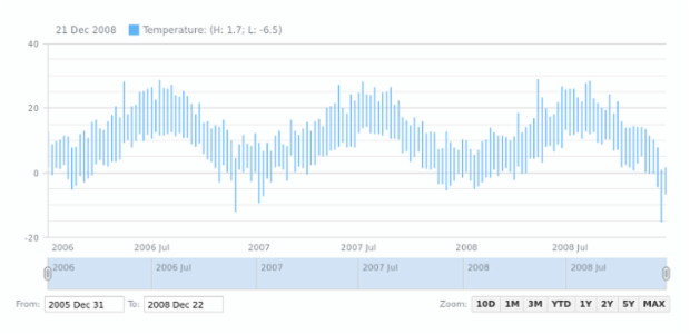 Series Types | AnyStock Gallery | AnyChart