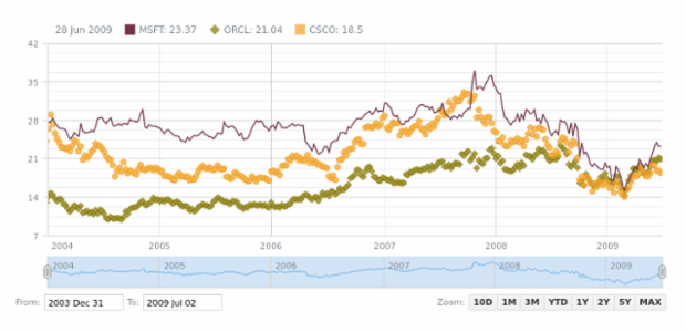 Series Types | AnyStock Gallery | AnyChart