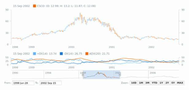 Technical Indicators | AnyStock Gallery | AnyChart