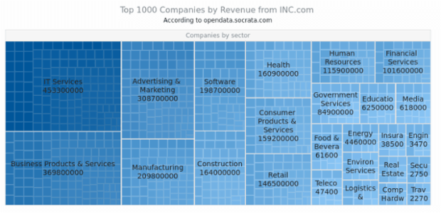 Tree Map Charts | AnyChart Gallery | AnyChart