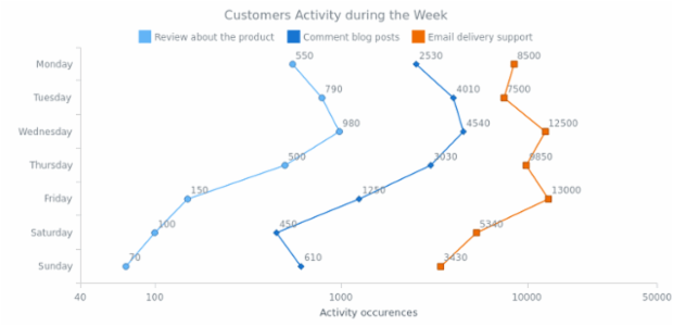 Vertical Charts Anychart Gallery Anychart 