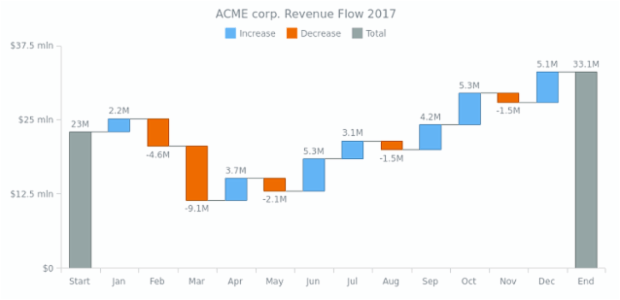 ACME corp. Revenue Flow 2017 | Waterfall Charts | AnyChart Gallery ...