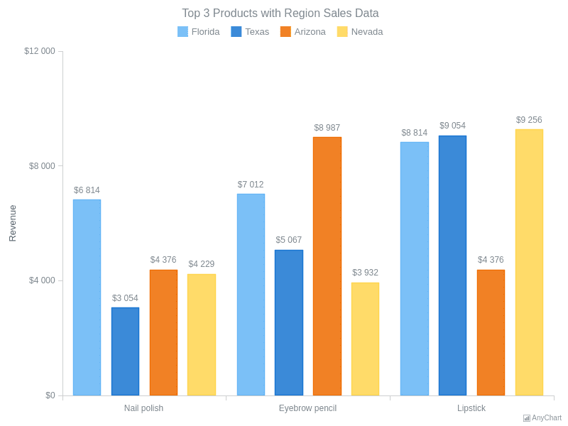 Multi Series Column Chart Column Charts AnyChart Gallery AnyChart