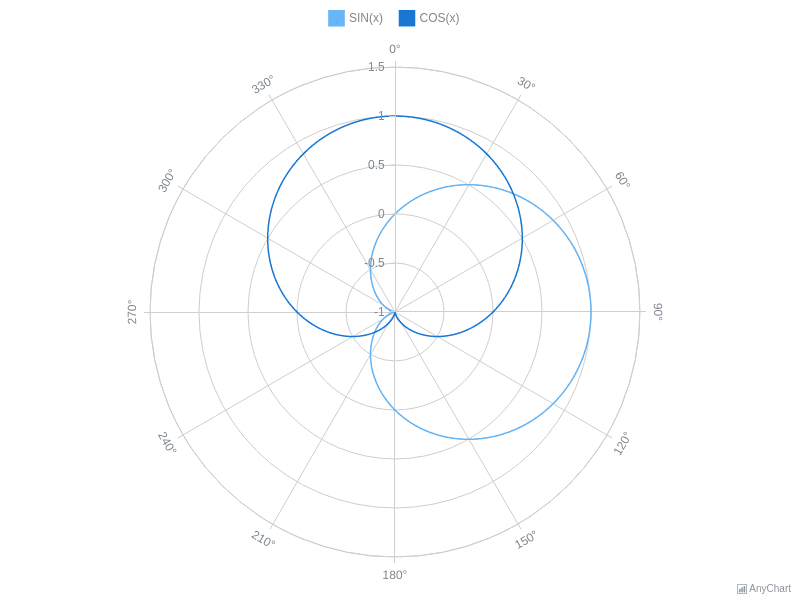 Polar Charts | AnyChart Gallery | AnyChart
