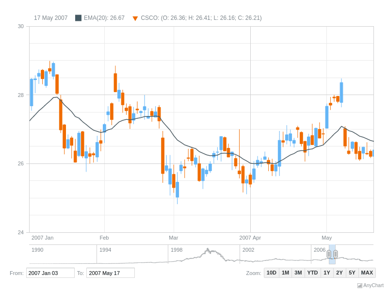Stock Chart Types | AnyStock Gallery | AnyChart (AR)