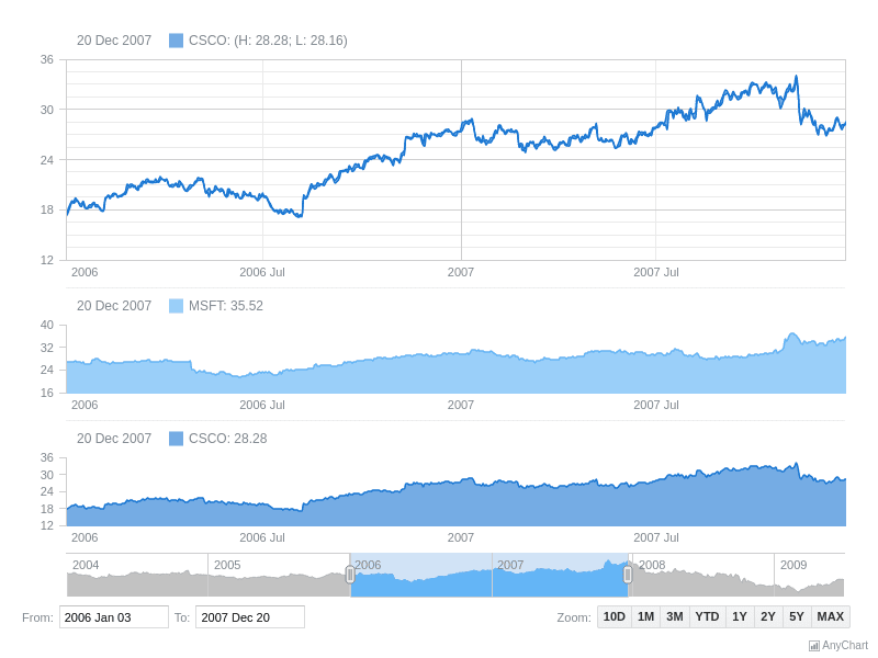 Stock Chart Types | AnyStock Gallery | AnyChart (AR)