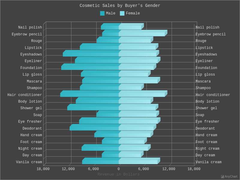 Stacked 3D Bar Chart With Negative Values With Dark Turquoise Theme 3D Bar Charts