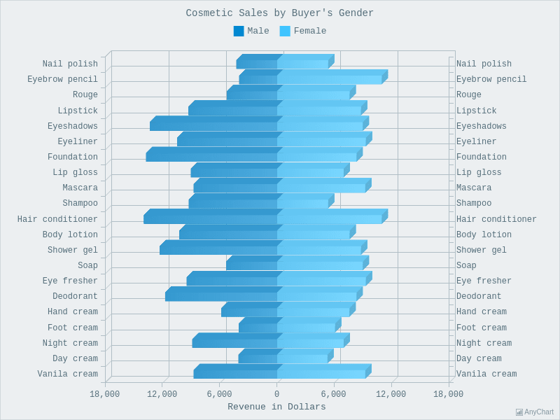 Stacked 3D Bar Chart With Negative Values With Light Blue Theme 3D 