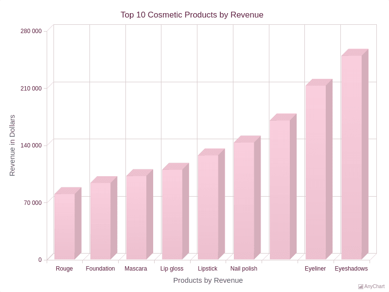 3D Column Chart With Light Glamour Theme 3D Column Charts