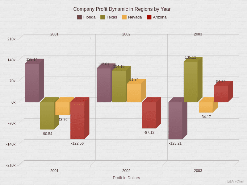 3D Column Chart With Negative Values With Wines Theme 3D Column Charts