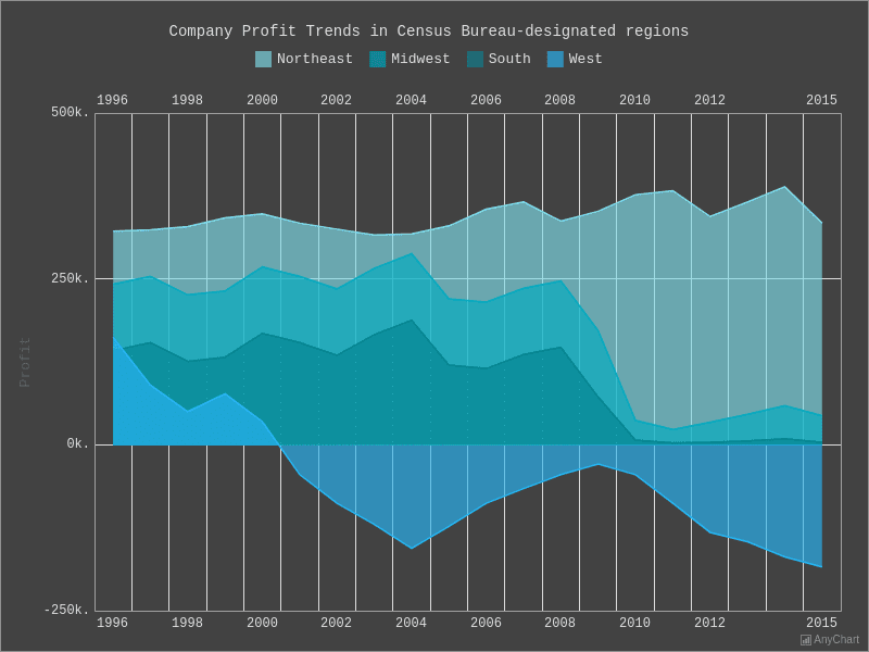 Area Chart With Negative Values With Dark Turquoise Theme Area Charts