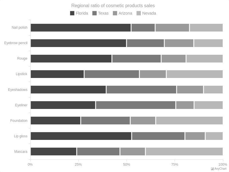 100 Percent Stacked Bar Chart With Monochrome Theme Bar Charts