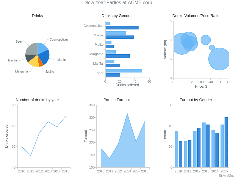 Dashboards AnyChart Gallery ES 