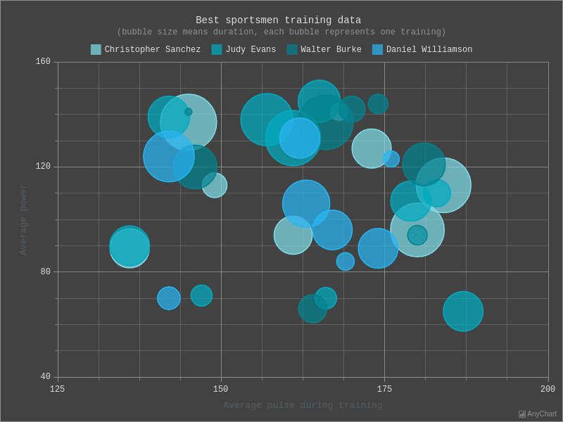 Multi Series Bubble Chart With Dark Turquoise Theme Marker And Bubble