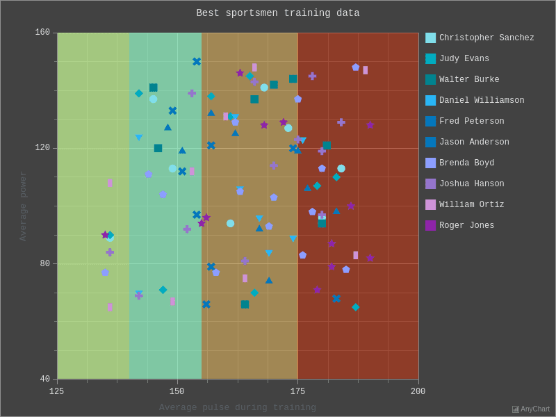 Marker and Bubble Charts with Dark Turquoise theme | AnyChart Gallery