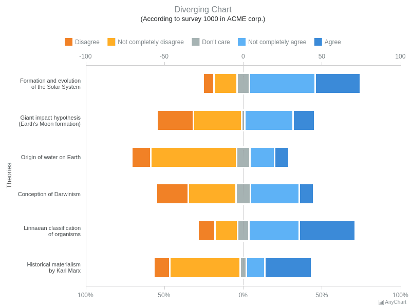 Diverging Bar Chart Range Charts ES 