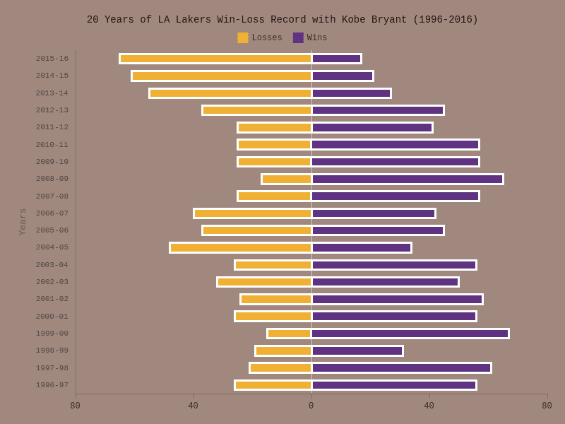 L.A. Lakers Win–Loss Record with Kobe Bryant with Coffee theme | Range ...