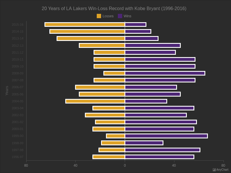 L.A. Lakers Win–Loss Record with Kobe Bryant with Dark Earth theme ...