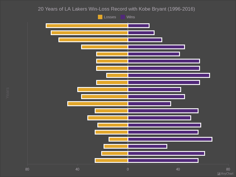 L.A. Lakers Win–Loss Record with Kobe Bryant with Dark Provence theme ...