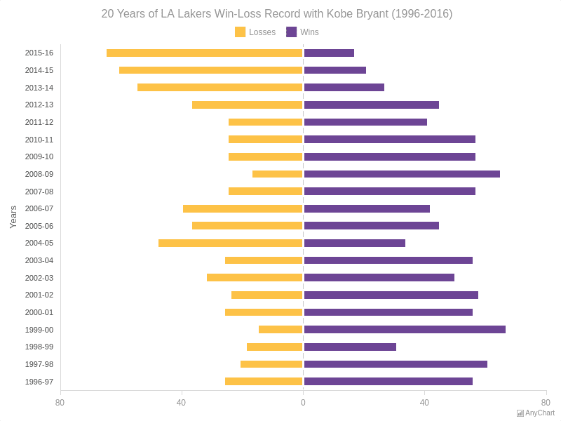 L.A. Lakers Win–Loss Record with Kobe Bryant with Monochrome theme ...
