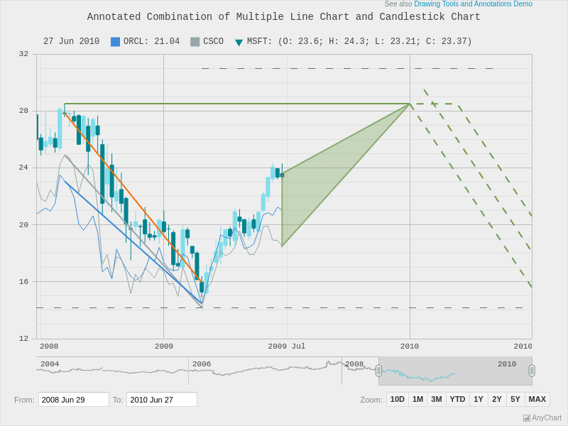 Annotated Combination of Multiple Line Chart and Candlestick Chart with ... Annotated Combination of Multiple Line Chart and Candlestick Chart with ...